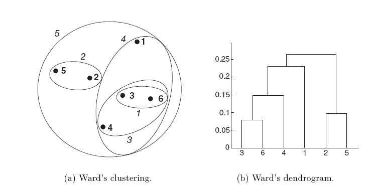 机器学习之层次聚类（hierarchical Clustering）层次聚类矩阵图怎么看 Csdn博客 