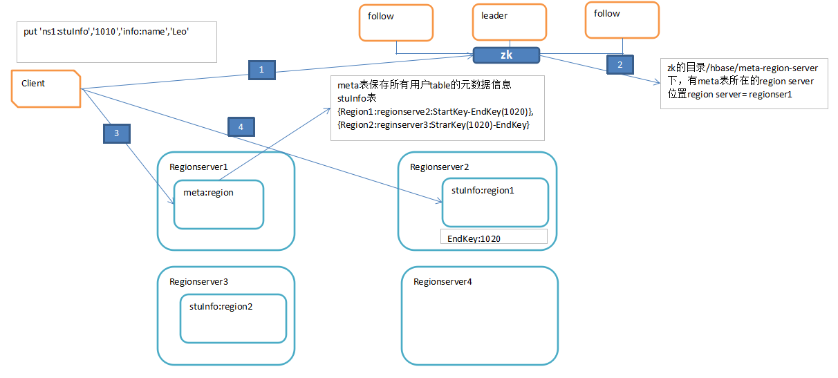 HBase(4)：HBase读写流程_rowkey start - end-CSDN博客