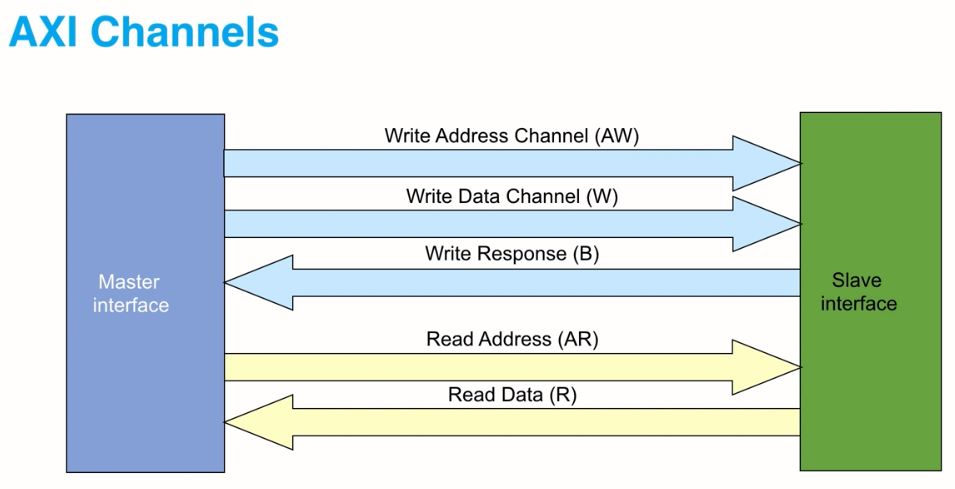 AMBA协议学习小记_pstrb为1001-CSDN博客