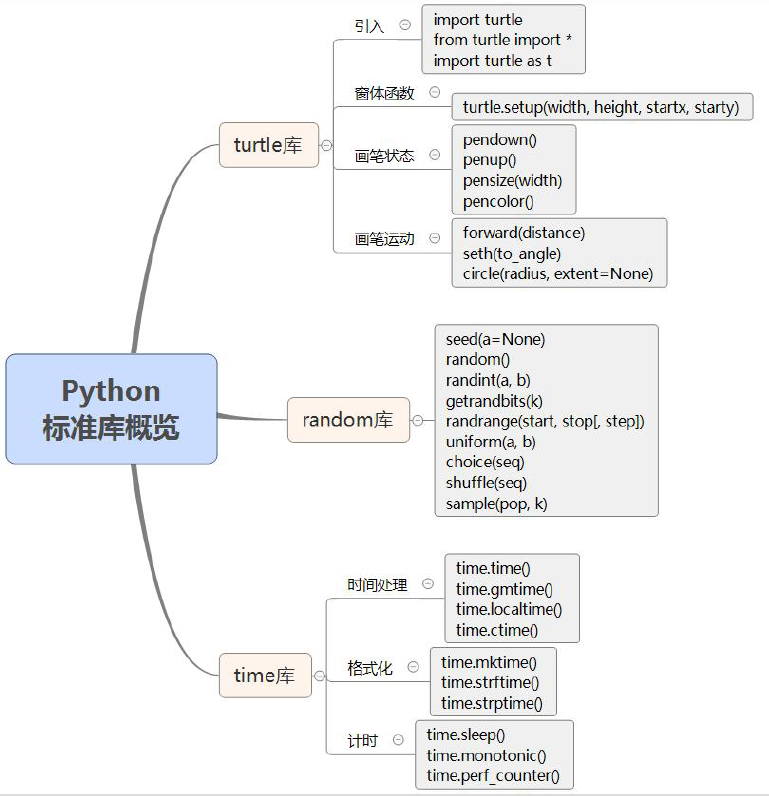 《计算机二级Python语言程序设计考试》第9章：Python标准库概览_turtle库计算机二级考纲-CSDN博客