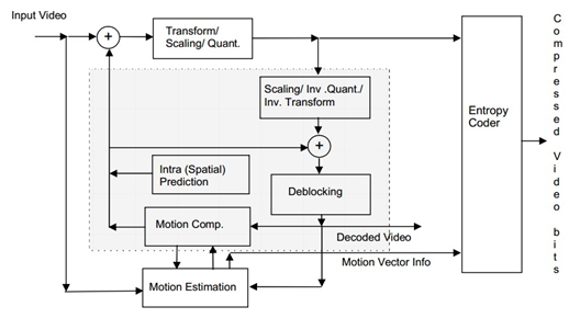 【H.264/AVC视频编解码技术详解】三. H.264简介_slice层以下的hevc原有语法和解码过程下,通过layer间预测技术实现对3d和多视角视-CSDN博客