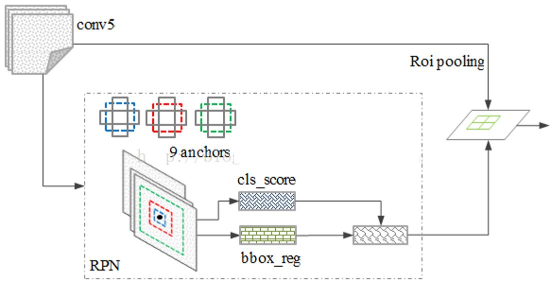 Faster R-CNN——RPN网络+ROI池化 (目标检测)(two-stage)(深度学习)(NIPS 2015)_先rpn再roi-CSDN博客