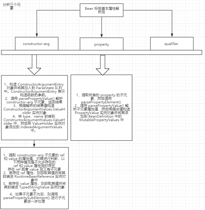spring深入学习（九）IOC 之解析 bean 标签：constructor-arg、property 子元素_bean property constructor-arg-CSDN博客