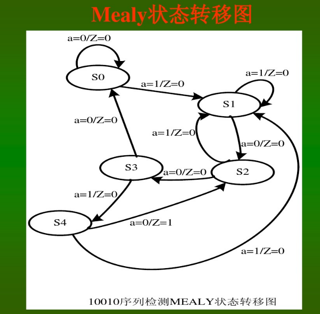Moore and Mealy_画出可以检测10010串的malay状态图-CSDN博客