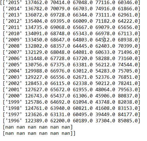 使用numpy+matplotlib绘制20年内人口数据图_附件文件“populations.npz”保存了多个numpy数组,它们是1996~2015年间的人-CSDN博客
