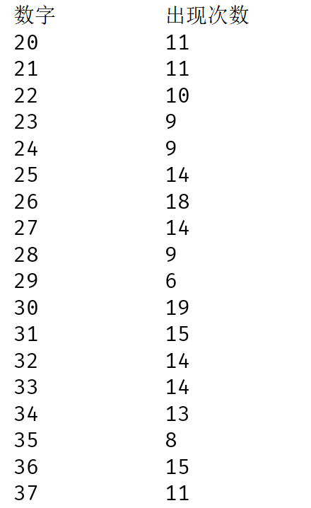 Python 字典练习3 数字重复统计python升序输出所有不同的数字和重复次数 Csdn博客