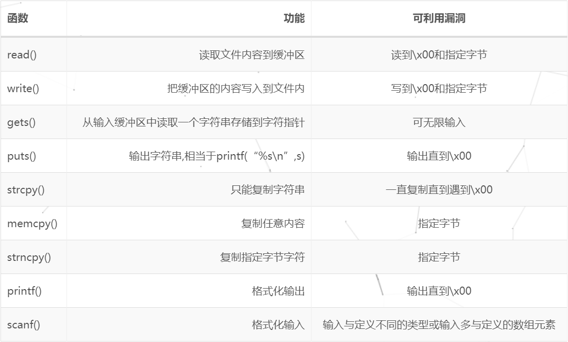 pwn学习记录 - Hexo