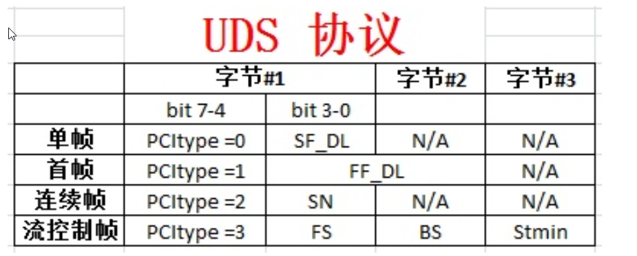 UDS 服务和NRC，以及单帧多帧_uds 22服务不支持多帧-CSDN博客