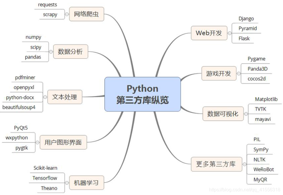 《计算机二级python语言程序设计考试》第11章:python第三方库纵览将专业的 Web页面格式解析部分封装成函数 Csdn博客 6867