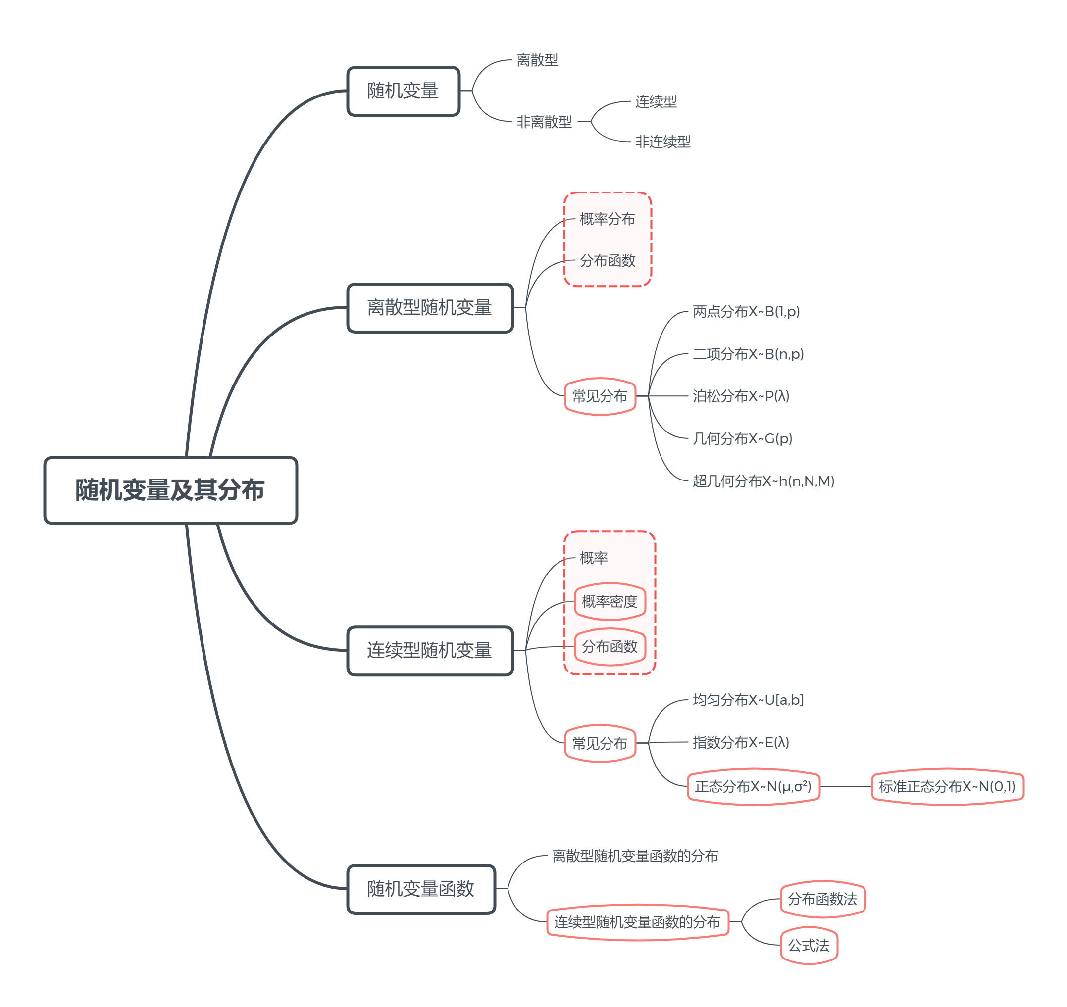 概率论 思维导图复习提纲 概率论参数估计思维导图 Csdn博客