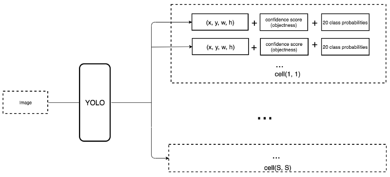 理解yolo系列目标检测算法_yolo inference-CSDN博客