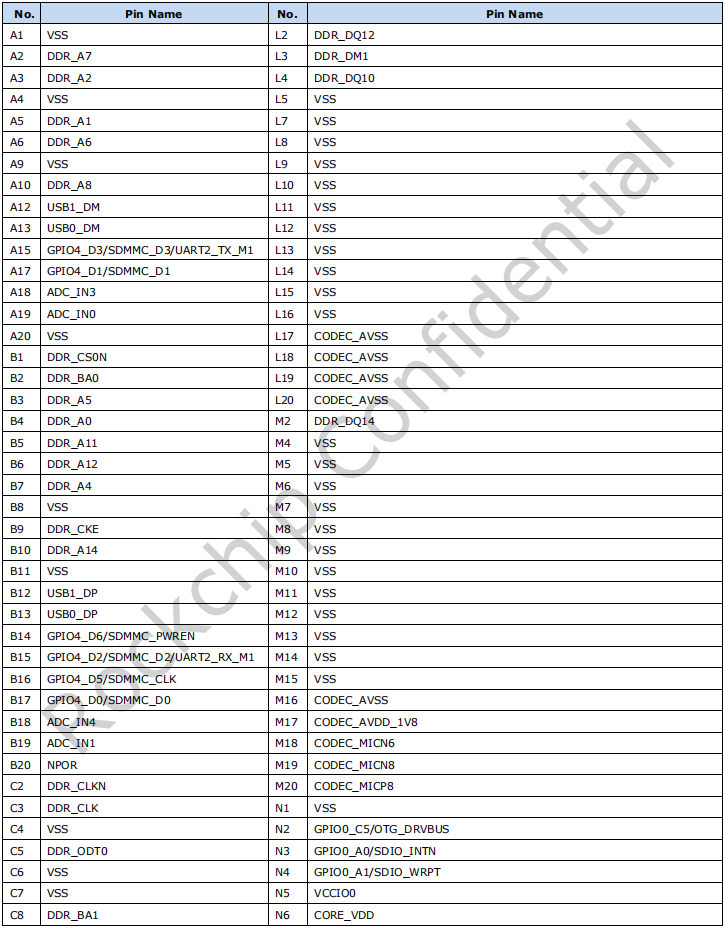RK3308 Datasheet芯片资料下载_rk3308引脚图-CSDN博客