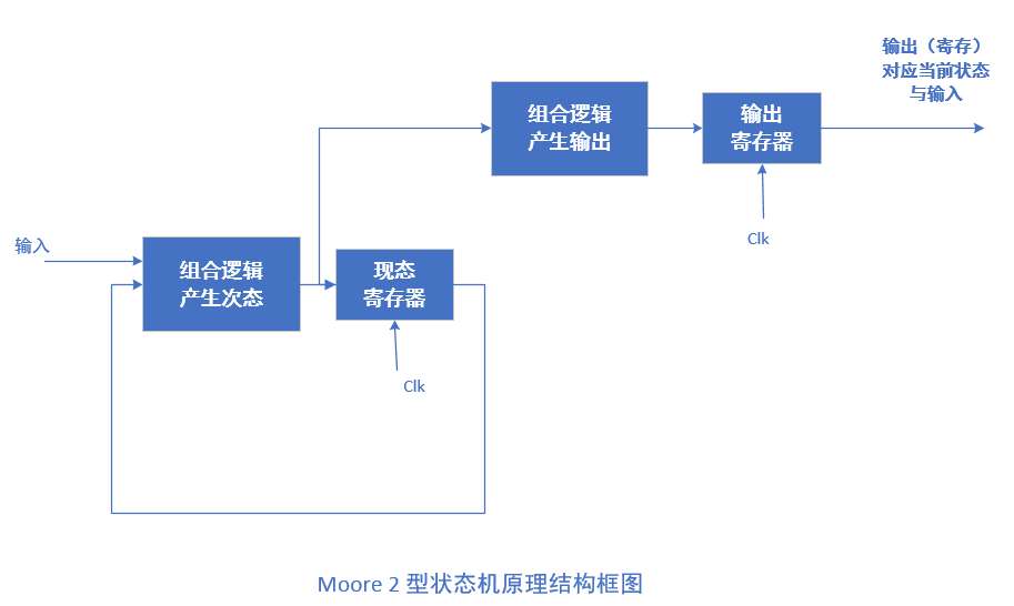 FPGA 】状态机的模型之Moore型状态机_moore型状态机转换图怎么画-CSDN博客