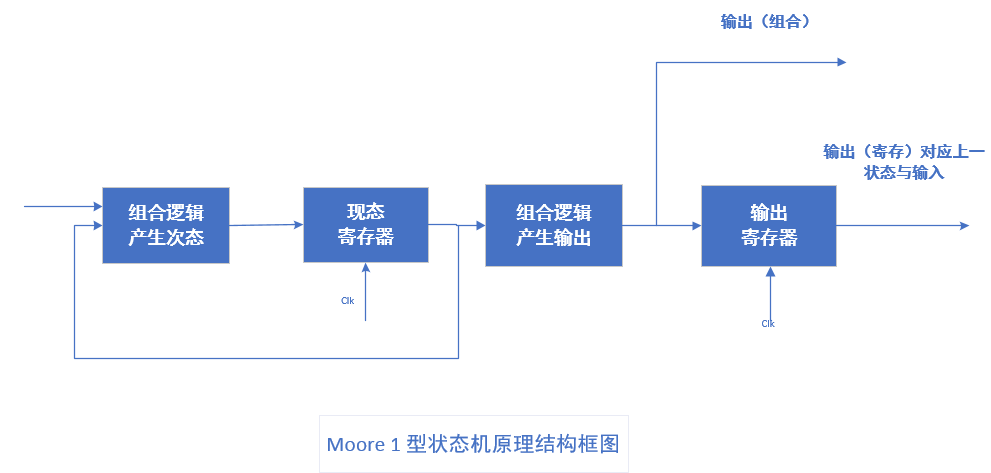 FPGA 】状态机的模型之Moore型状态机_moore型状态机转换图怎么画-CSDN博客