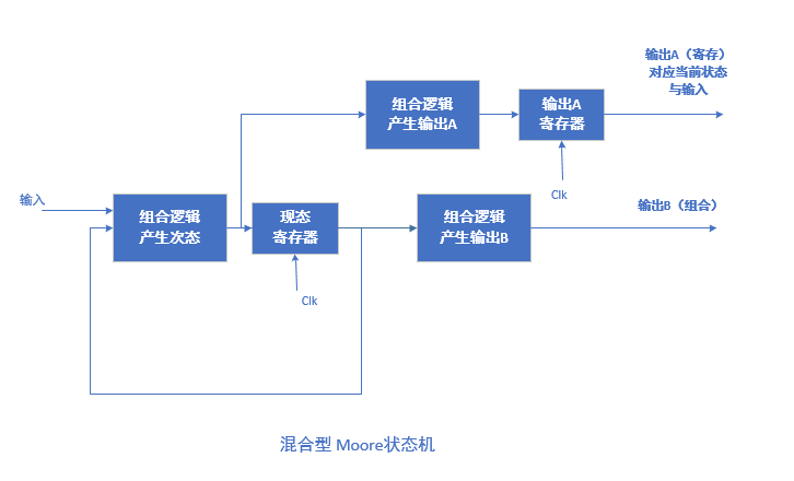 FPGA 】状态机的模型之Moore型状态机_moore型状态机转换图怎么画-CSDN博客