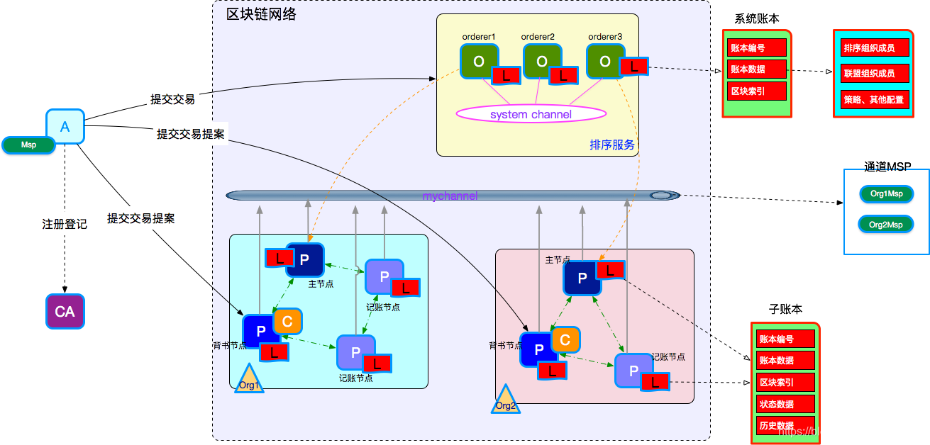 Hyperledger Fabric网络节点架构hyperledger Fabric中的节点可以分为 Csdn博客