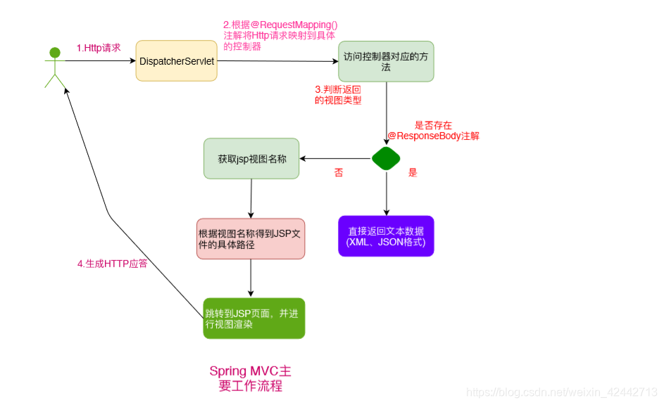 Javaweb:springmvc 框架介绍以及三种入门部署方式的使用 Webmvc部署jar Csdn博客