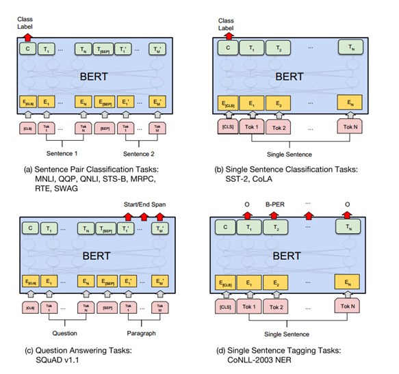 BERT模型-CSDN博客