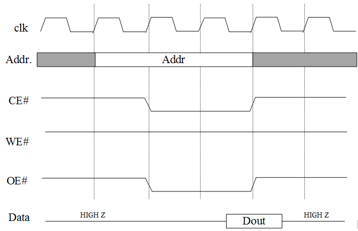 CPU接口-localbus调试_local bus-CSDN博客