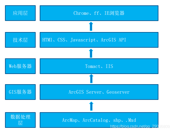 Webgis学习之路——arcgis For Javascript一 地图的显示和地图控件的使用arcgis For Js Csdn博客