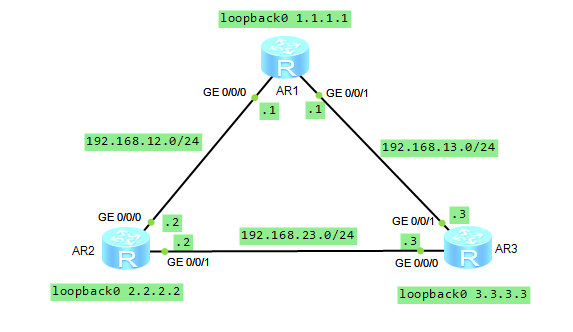 计算机网络之IP路由（四）---路由基础配置_display ip routing-table-CSDN博客