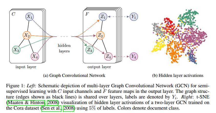 【GCN】论文笔记：SEMI-SUPERVISED CLASSIFICATION WITH GRAPH CONVOLUTIONAL ...