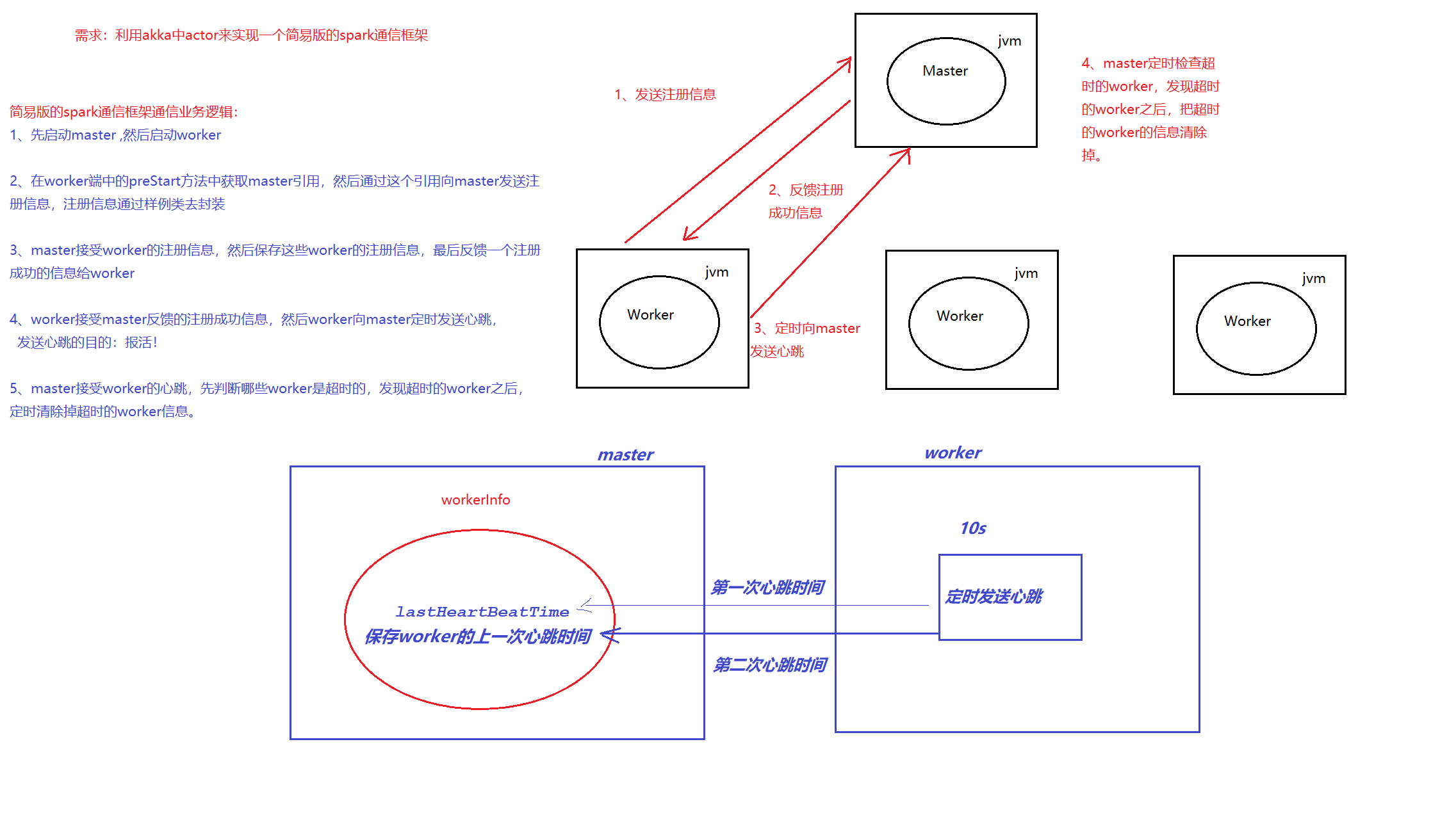 scala编程实战----【使用Akka实现两个进行间的通信、简易版spark框架】_akka.actor.actor configfactory.parsestring-CSDN博客