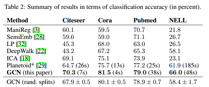 【GCN】论文笔记：SEMI-SUPERVISED CLASSIFICATION WITH GRAPH CONVOLUTIONAL NETWORKS_夏至是个程序媛-CSDN博客