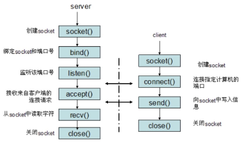 Python Cs 网络编程（一）之 三种方法实现天气预报小程序天气预报css代码 Csdn博客