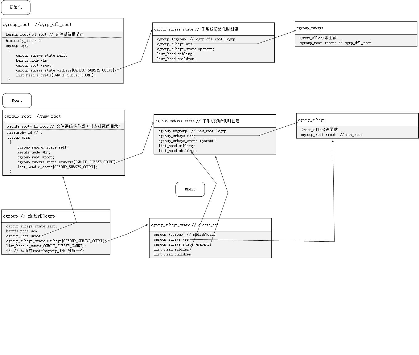 Linux cgroup 源码解读（一）_linux cgroup源码-CSDN博客