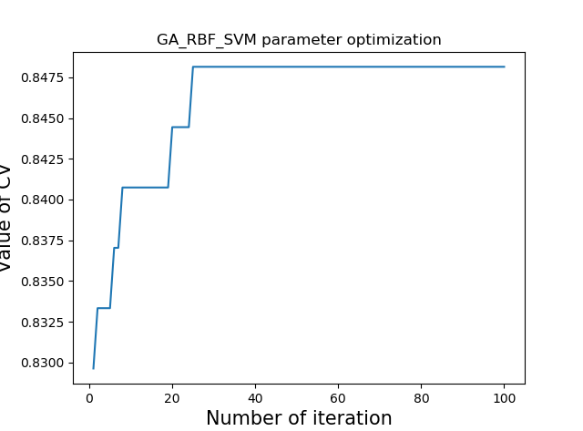 【超参数寻优】遗传算法（GA） 超参数寻优的python实现_Luqiang_Shi的博客-CSDN博客_遗传算法参数寻优