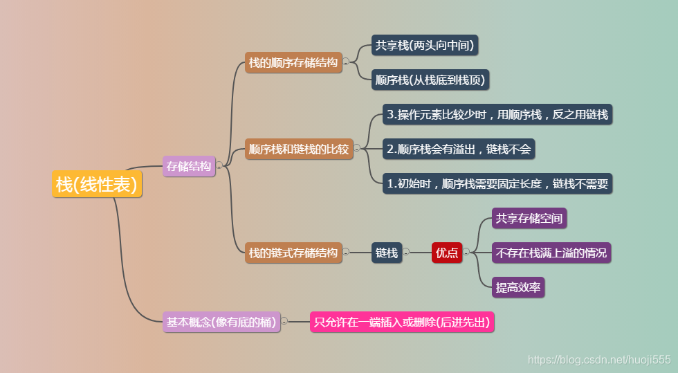 数据结构 栈与队列总结思维导图栈与队列思维导图 程序员宅基地 程序员宅基地