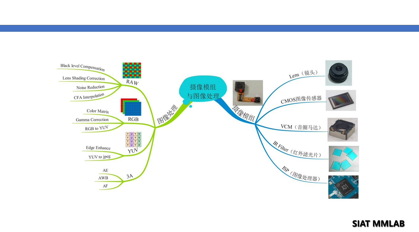 IPS流程（camera成像原理的介绍）_ip camera 业务介绍ppt-CSDN博客