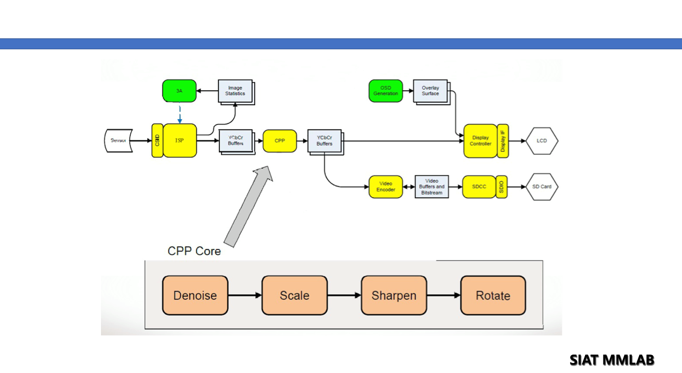IPS流程（camera成像原理的介绍）_ip camera 业务介绍ppt-CSDN博客