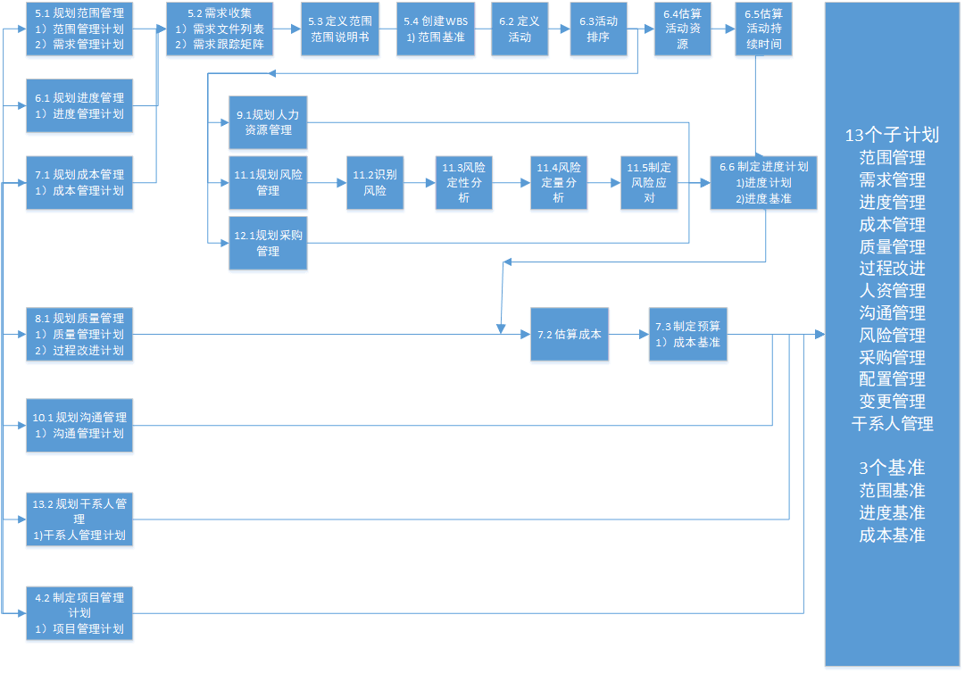 项目管理学习流程图-ITTO-PMP_pmpitto流程图-CSDN博客