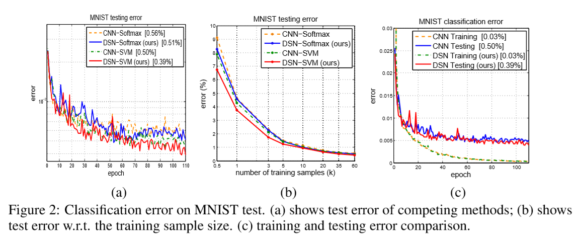【DSN】Deeply-Supervised Nets_One__Coder的博客-CSDN博客