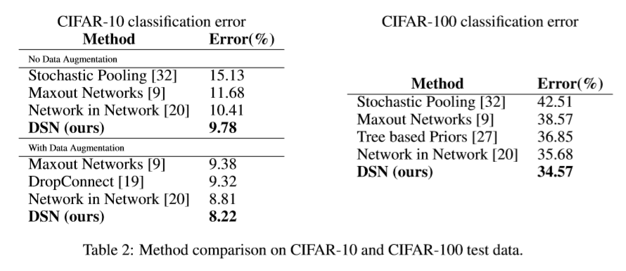 【DSN】Deeply-Supervised Nets_One__Coder的博客-CSDN博客