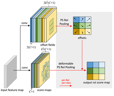 论文阅读：Deformable ConvNets v2: More Deformable, Better Results_Kivee123的博客-CSDN博客