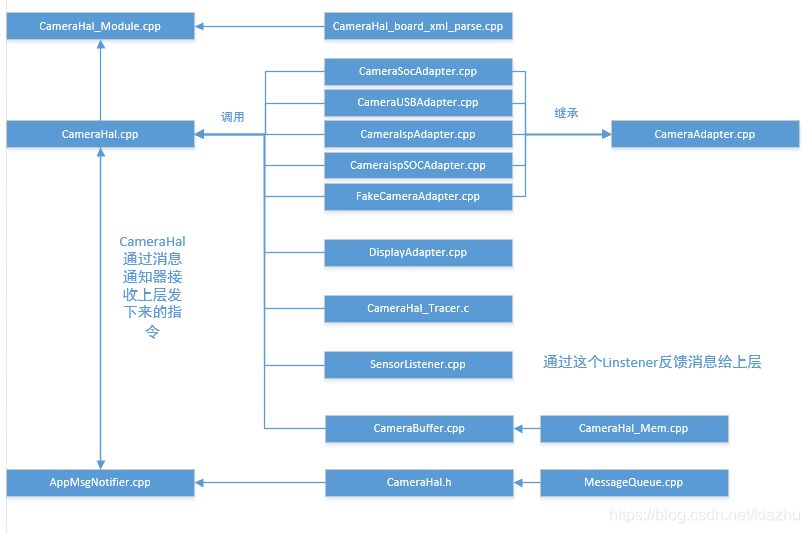 Android71 Camera Camera Hal 源代码分析(一)kiazhu的博客 Csdn博客camera Hal