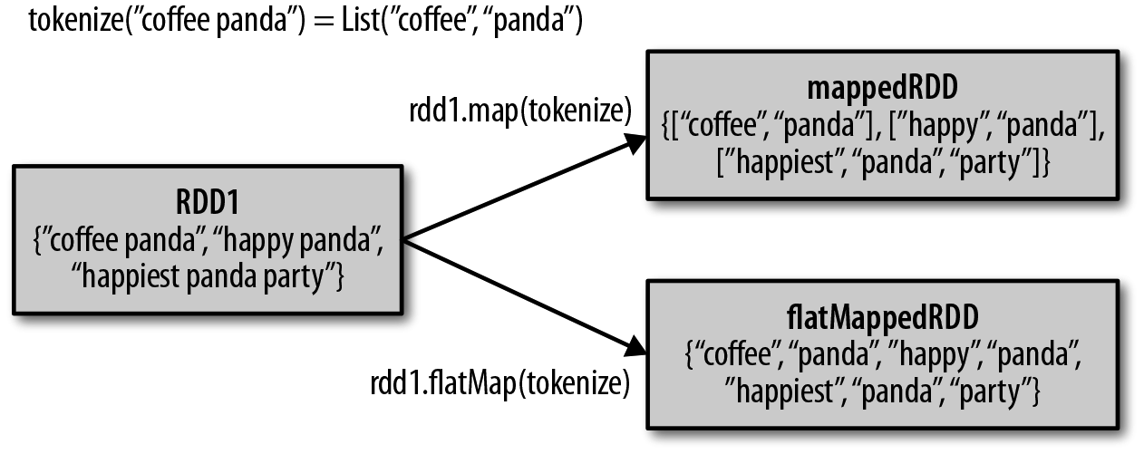 Spark RDD常见的转化操作和行动操作_在rdd中,所有的转换都是什么操作-CSDN博客