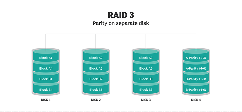 RAID学习笔记_raid在并行计算里是什么作用-CSDN博客