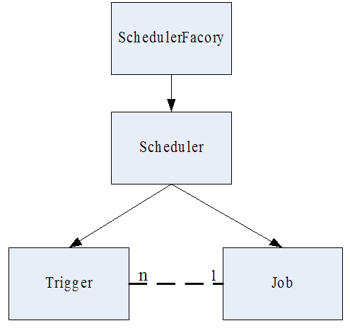 Quartz：任务调度实现原理_quaterz triggerjob原理-CSDN博客
