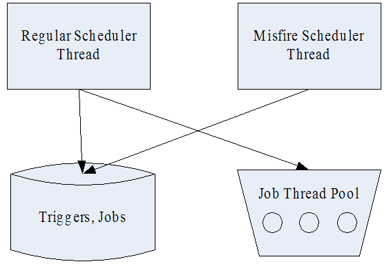 Quartz：任务调度实现原理_quaterz triggerjob原理-CSDN博客