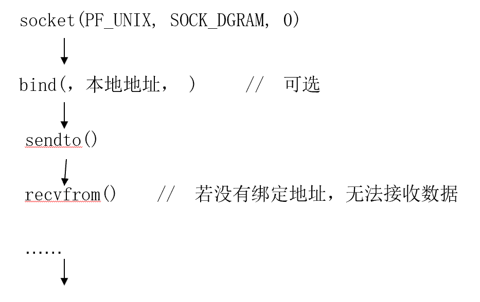 嵌入式linux网络编程，unix域套接字，aflocal，pflocal，pfunix，，afunix，进程间通信机制 Csdn博客