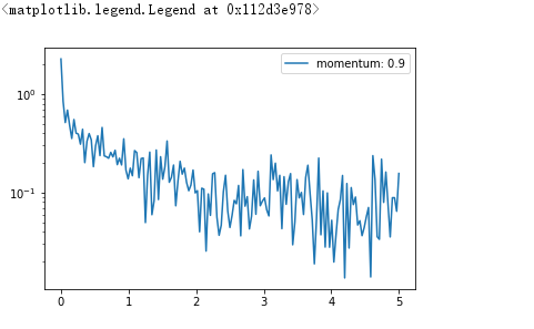 深度学习入门之Pytorch——Momentum_pytorch momentum-CSDN博客