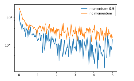 深度学习入门之Pytorch——Momentum_pytorch momentum-CSDN博客