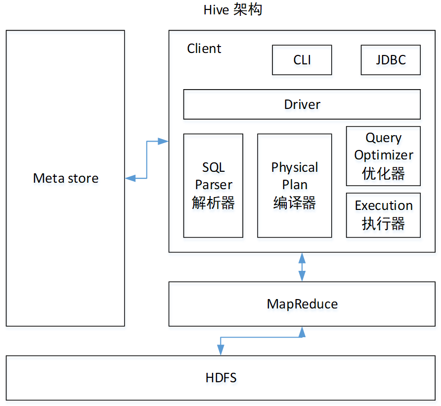Hive的概念、原理及其与Hadoop和数据库关系（图文讲解）_hive和hadoop的关系-CSDN博客