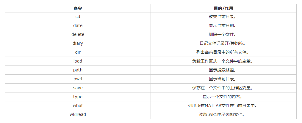 Matlab常用命令大全matlab命令大全 Csdn博客 