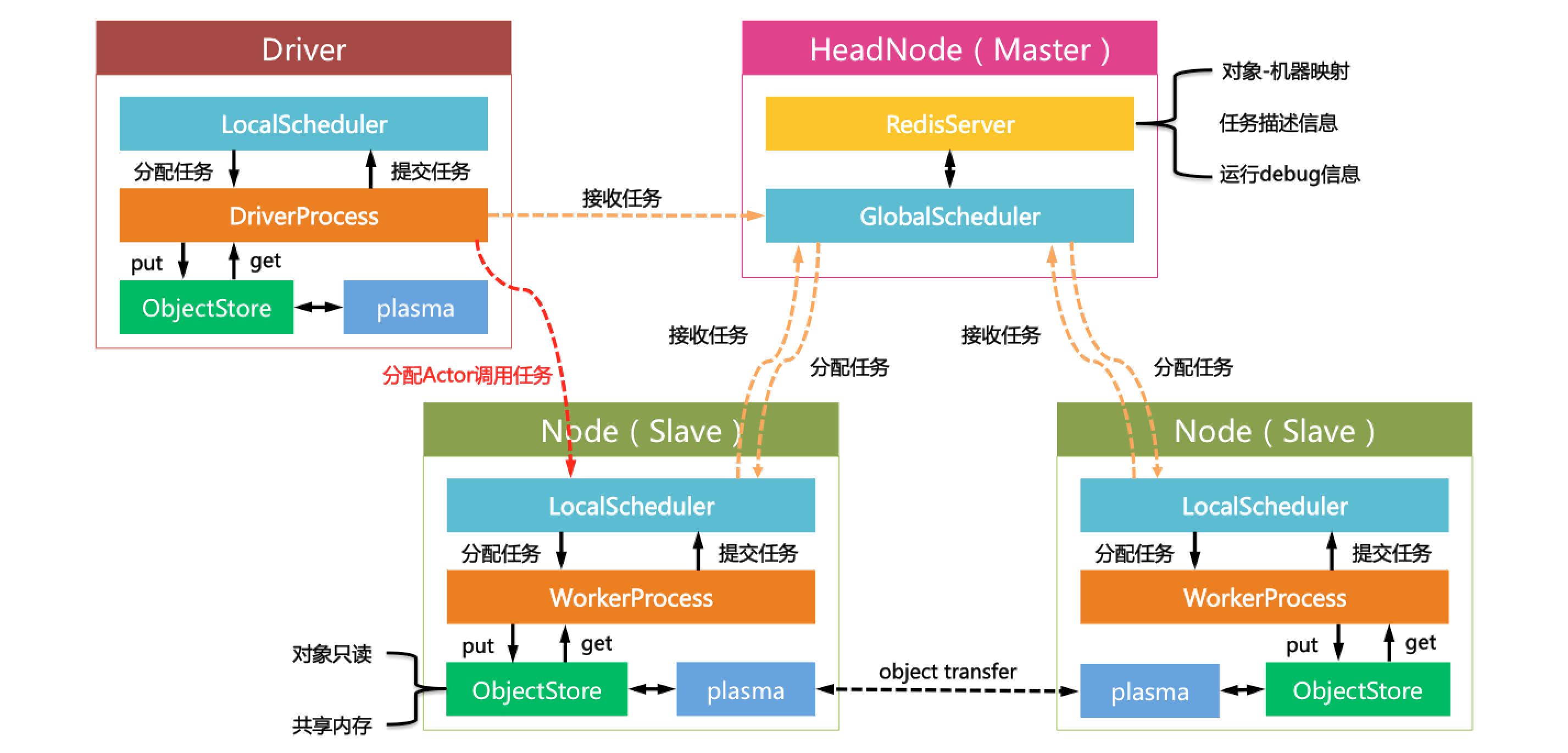 分布式执行框架——Ray简单使用_ray操作说明-CSDN博客