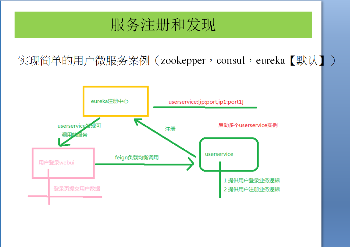 Springcloud微服务简单实例（服务发现与注册）springcloud 怎么注册微服务 方法层级 Csdn博客 